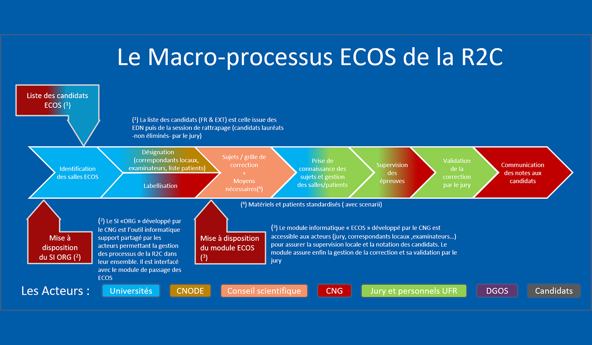 Epreuves Nationales (EN) - concours national de médecine | Le CNG