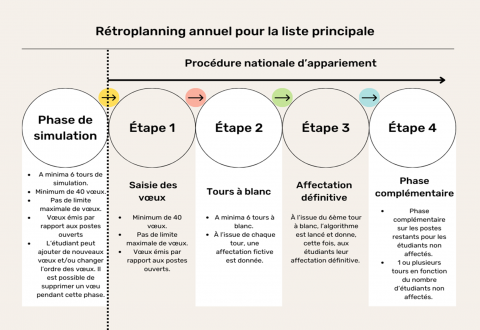 La procédure nationale d'appariement | Le CNG